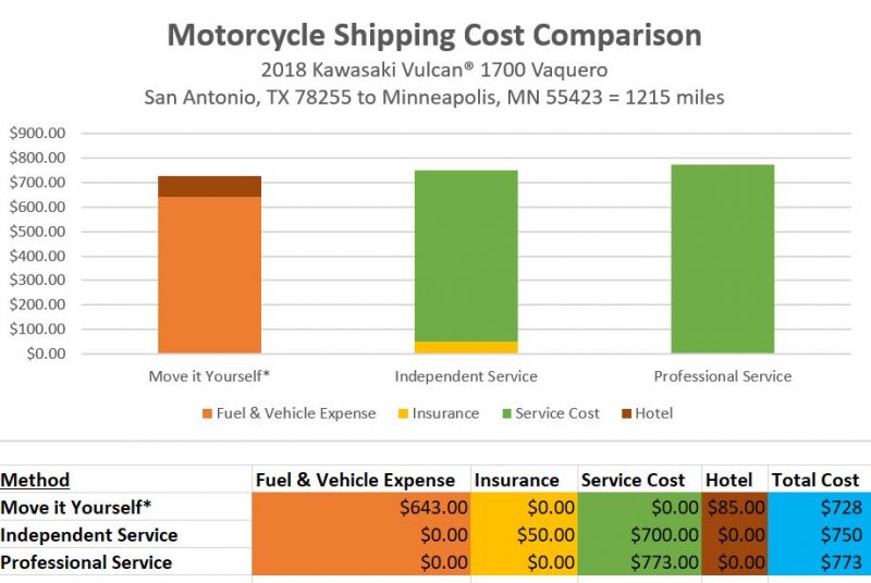 How to Find Cheap Motorcycle Transport and Avoid Hidden Costs